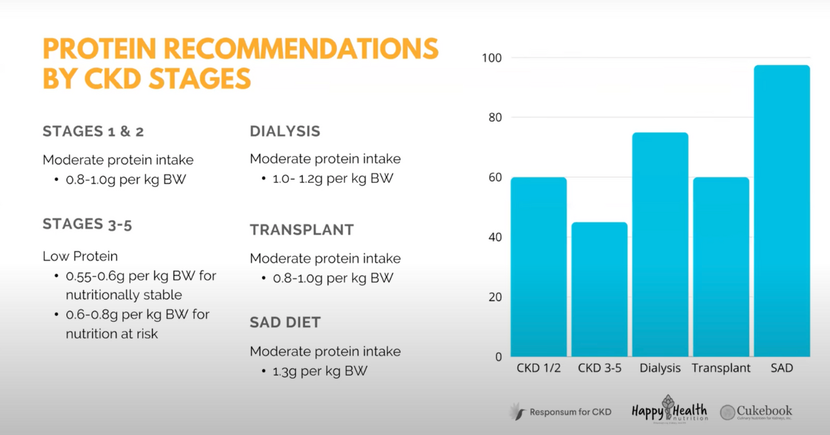 Understanding Protein Needs When You Have CKD
